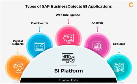 A Comprehensive Guide To Sap Businessobjects Bi Business Objects