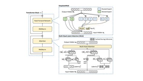 Deepseek V3 Inside The Open Source Ai Model Rivaling Gpt 4 Zilliz Blog