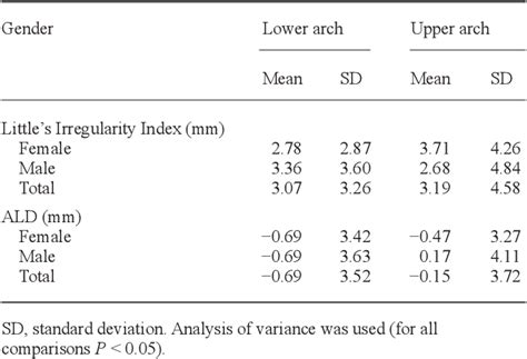 Pdf Estimating Arch Length Discrepancy Through Littles Irregularity Index For Epidemiological