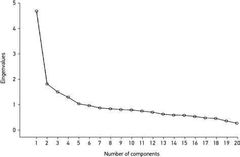scree plot representing the relationship between the components and