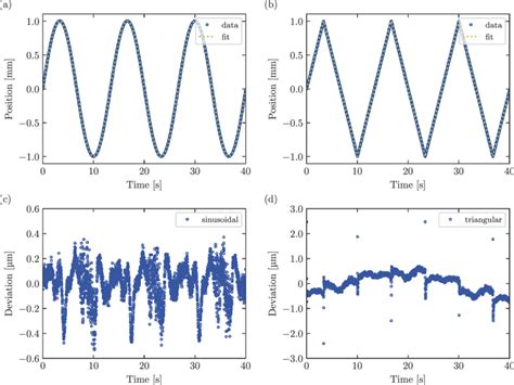 The Final Data Showing The X T Diagram Of The A Sinusoidal And B Download Scientific