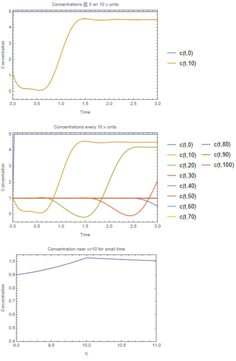 Differential Equations Defining Mesh Size For NDSolve Mathematica Stack Exchange