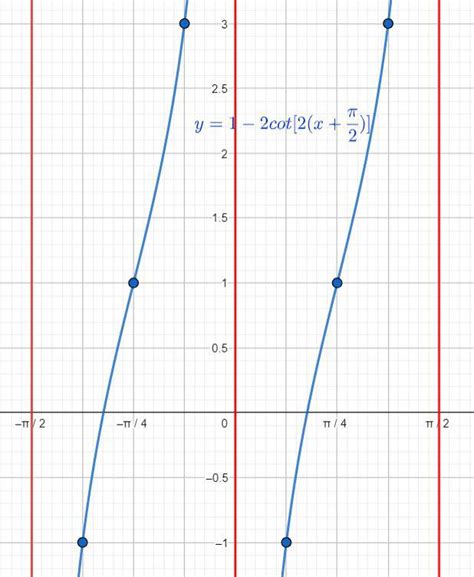 graph each function over a two period interval y 1 2 co quizlet