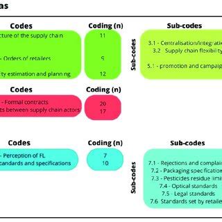 Structure Of The Coding Systems Developed And Applied In The Content Download Scientific