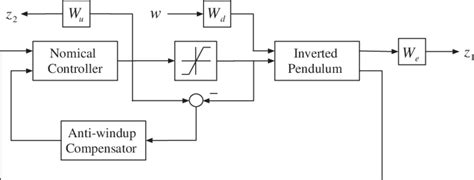 Interconnection Of Anti Windup Controller Design For Inverted Pendulum Download Scientific