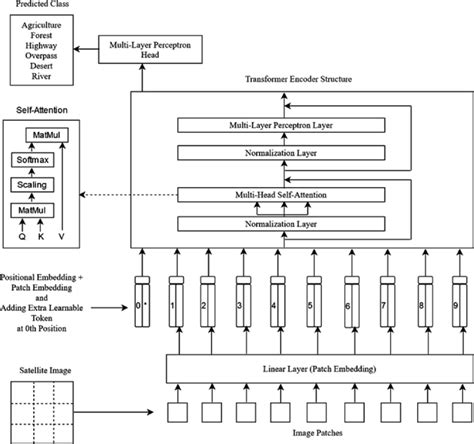 Review On Vision Transformer For Satellite Image Classification Springerlink