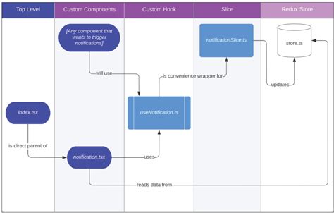 Create A Robust Notification System For Your React App