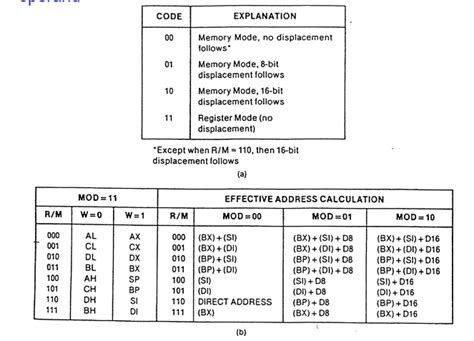 Assembly X86 Machine Code Format For Register Indirect Mode Stack