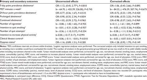 Effects Of The Web Based Copd Self Management Intervention On All