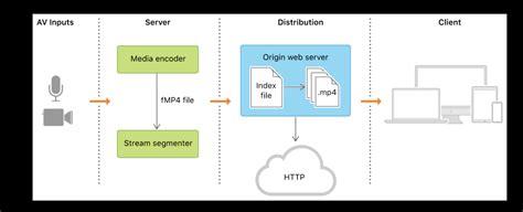 Everything You Need To Know About Live Streaming Hls
