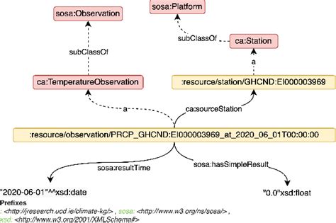 Figure 1 From Augmenting Weather Sensor Data With Remote Knowledge