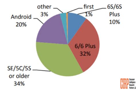 CIRP Αυξάνεται το ποσοστό όσων αλλάζουν από Android σε iOS Techblog gr