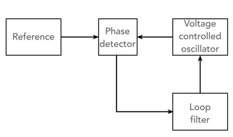 Pll Phase Locked Loops Explained Phase Locked Loops Plls Are A Key Rf… Electronics Notes By