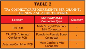 The RF Connector Opportunity In Base Stations Microwave Journal