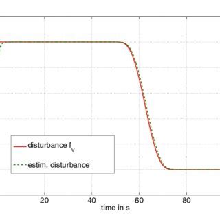 Tracking Error E Y T In M Concerning The Lateral Ship Position Download Scientific Diagram