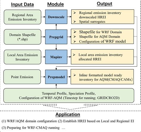 Gmd Isat V20 An Integrated Tool For Nested Domain Configurations And Model Ready Emission