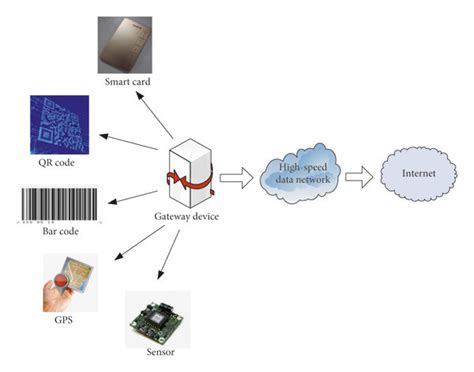 Basic Theoretical Model Of Iot Download Scientific Diagram