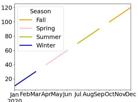 Pandas Matplotlib Line Plot Segment Color Based On Flag Column Stack Overflow