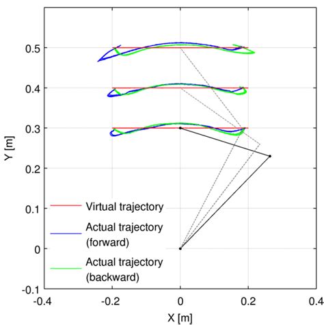 Cartesian Space Reaching Tasks Three Different End Point Virtual Paths