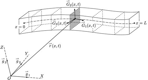 Static And Dynamic Analysis Of Material And Geometrically Nonlinear Frame Like Structures With