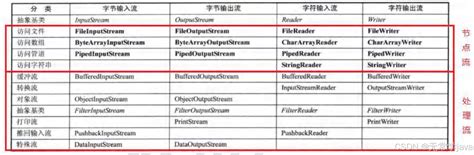 Java Io流 Csdn博客