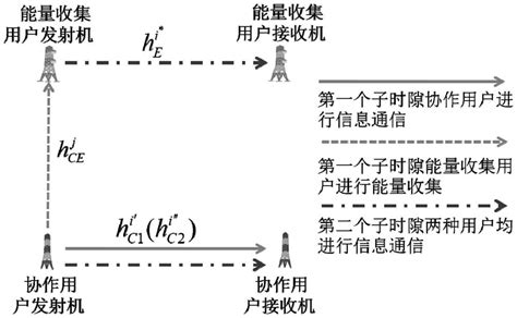 Cooperative Wireless Network Power Allocation Method Based On Wireless Energy Harvesting