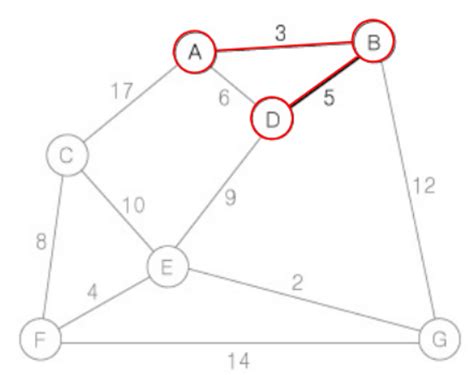 프림 알고리즘 Prim