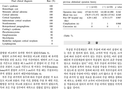 Diagnostic Accuracy Rate Download Table