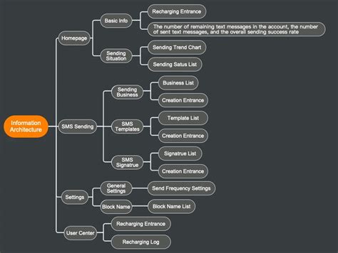 reflection of sms system refactoring project axureboutique