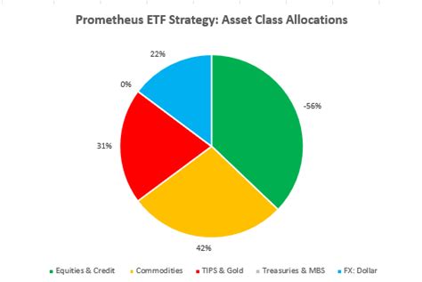what is a good etf allocation in the current environment prometheus