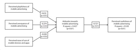 Hypotheses Testing Results Download Scientific Diagram
