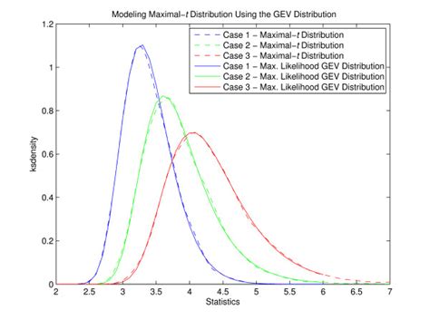The Gev Distribution Models Maximal T Distribution Adequately The