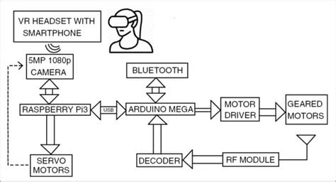 Virtual Telepresence Robot Using Raspberry Pi