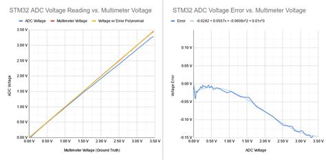 characterizing the esp32 s adc christopher kalitin blog