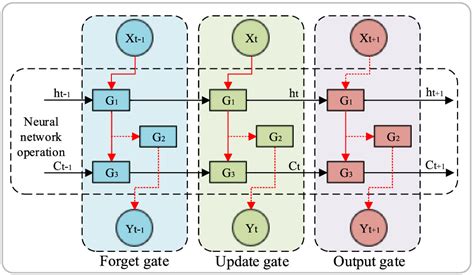 A Shortterm Wind Power Prediction Method Based On Deep Learning And Multistage Ensemble