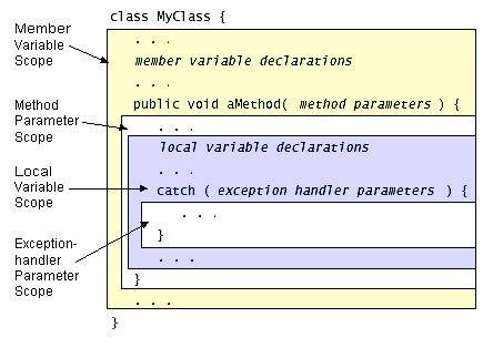 Biến và phạm vi biến trong Java Khóa học java