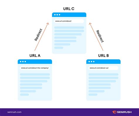 Redirects Types How To Use Redirect URLs For SEO