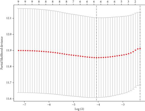 Construction Of The Signature A Univariate Cox Regression Analysis