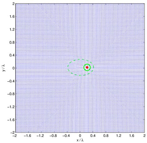 Behaviour of the vector fieldˆSfieldˆ fieldˆS d ϵ z for near field Download Scientific Diagram
