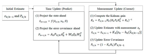 Applied Sciences Free Full Text Uwb And Mems Imu Integrated
