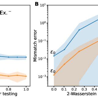 Test Error Of Ex For The Diffusion Reaction Equation A Schematic Download Scientific