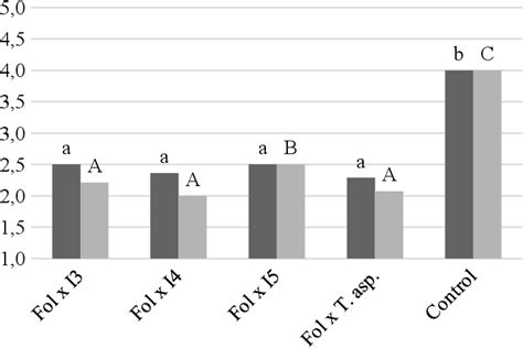 Figure 2 From Inhibition Of Mycelial Growth Of Fusarium Oxysporum F Sp Lycopersici By Isolates