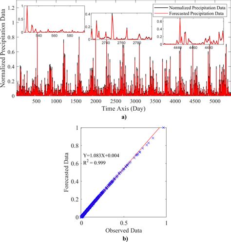 A One Ahead Forecasting Of Daily Precipitation Data Using Bilstm Download Scientific Diagram