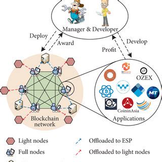 The Network Model Of The Public Blockchain Network Based On Edge Computing Download