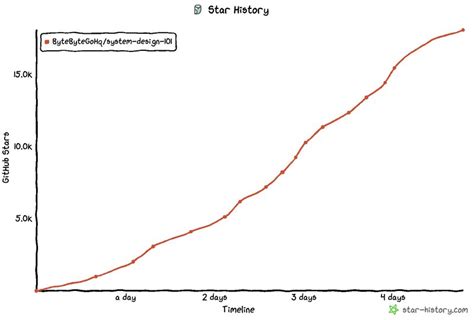 system design 101 github repo reached 18 000 stars alex xu posted on