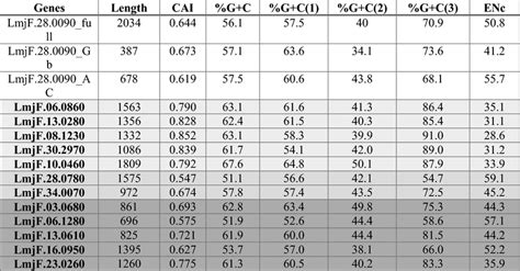 Codon Adaptation Analysis For Gb Orthologues Download Scientific Diagram