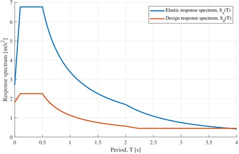 8 Design And Elastic Horizontal Response Spectra According