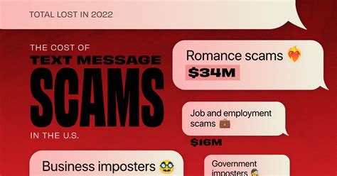 How Much Do Scam Text Messages Cost Americans