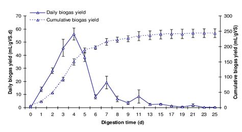 Average Daily And Cumulative Biogas Yield Of Mixture Ofmsw And Digested