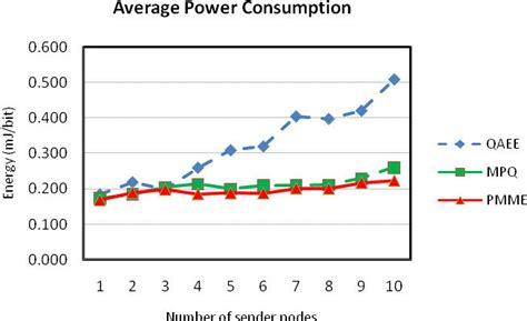Average Power Consumption For Successfully Transmitting A Data Bit For